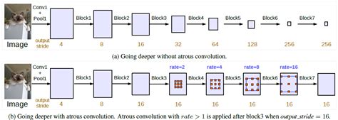 Deep Learning Why Dilated Convolution Layer Doesnt Reduce The