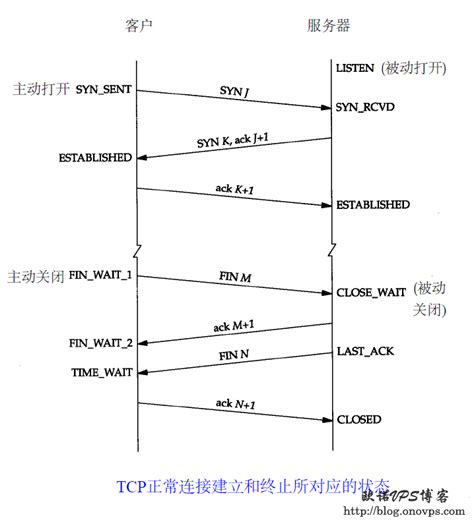 linux服务器tcp连接状态查看及详细说明 海运的博客