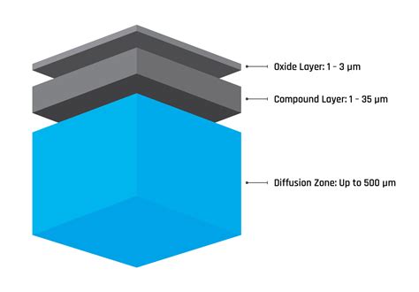 Liquid Nitriding Hef North America