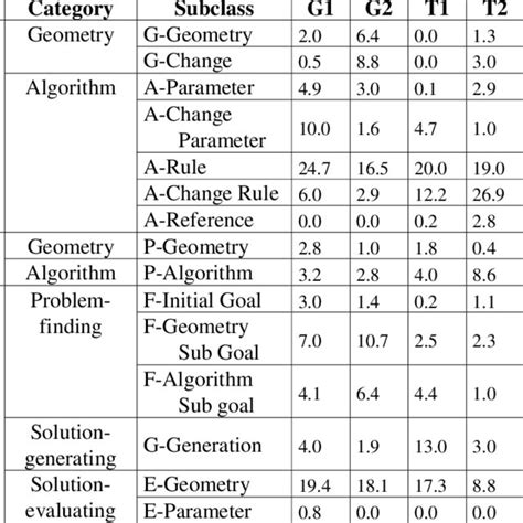The Coding Scheme For Exploring The Parametric Design Process