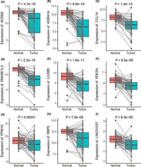 The Expression Analyses Between Normal And Corresponding Tumor Tissues Download Scientific
