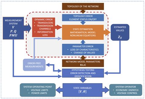 The Efficiency Of The Kalman Filter In Nodal Redundancy