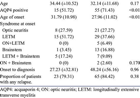 Gender Differences At Baseline In The Present Cohort Males N 29 Download Scientific Diagram