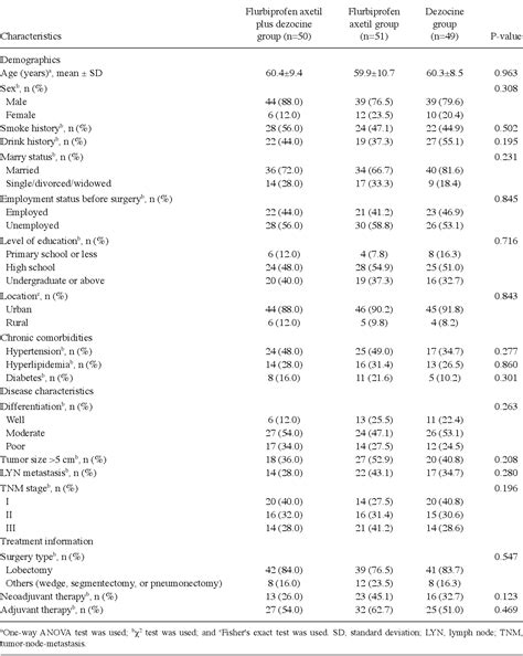 Table I From Administration Of Flurbiprofen Axetil And Dezocine For The Postoperative Analgesia