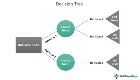 Decision Analysis Definition Tree Explanation Examples
