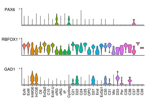Chapter 7 Stacked Vlnplot For Given Features Sets Single Cell Multi Omics Data Analysis