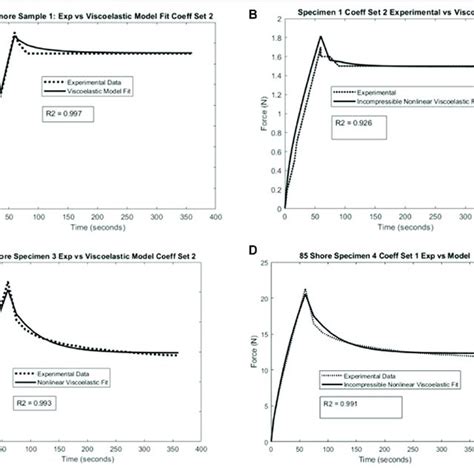 Example Of Nonlinear Viscoelastic Constitutive Model Fit And