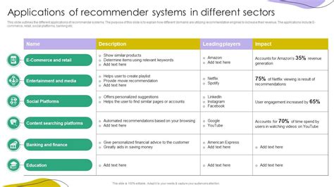 Applications Of Recommender Systems In Different Sectors Ppt