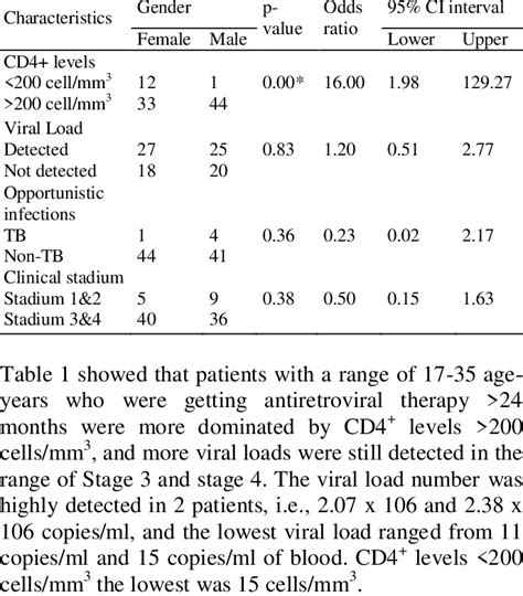 Relationship Between Progression Profile And Gender Download Scientific Diagram