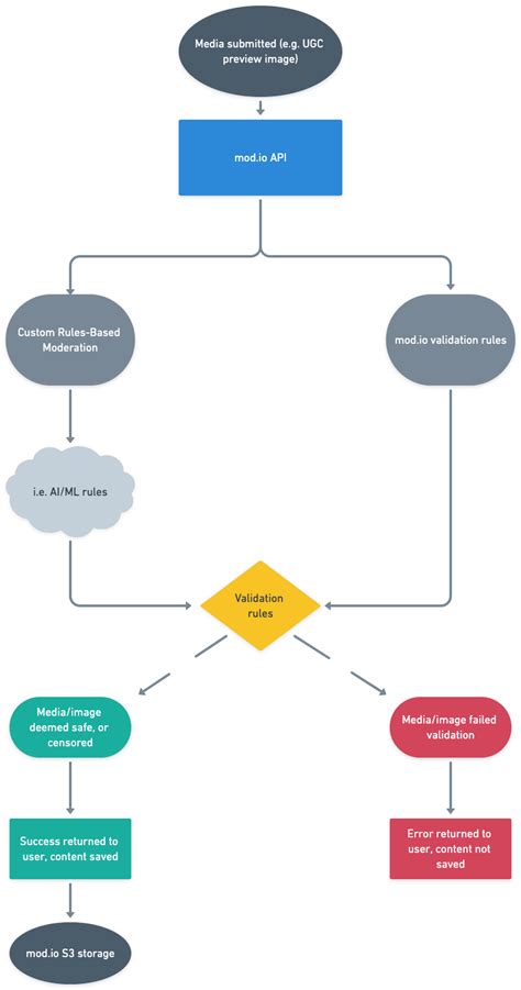automated scanning official documentation