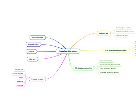 Derechos Humanos Mind Map