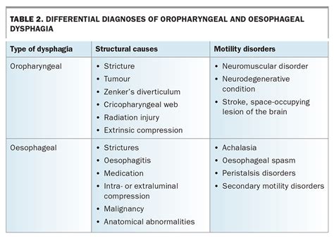 Oropharyngeal Dysphagia Symptoms