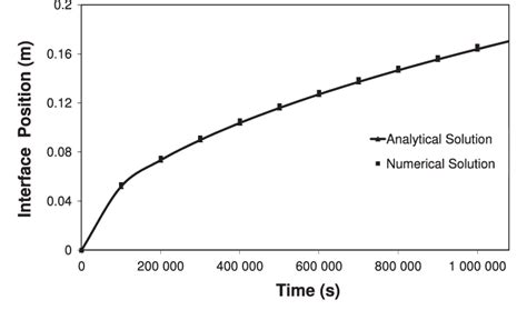 Interface Position Of The Solidification Of Pcm 27 Download