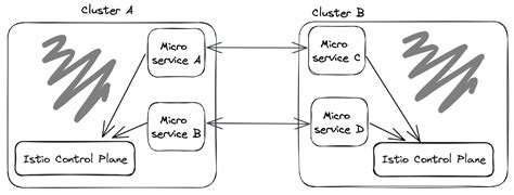 Kubernetes Multi Cluster Service Mesh Using Istio Which Implementation Fits Your Case Develeap