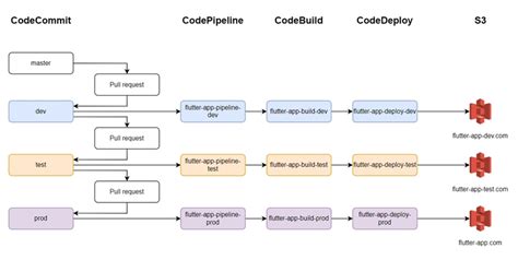Deploying Flutter Web To S3 With Codecommit Codepipeline Codebuild And Codedeploy Dev Community