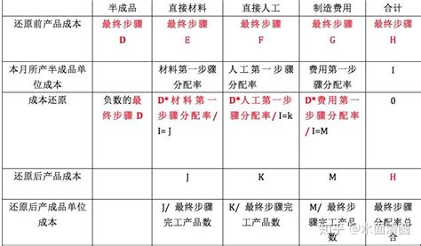 CPA财管平行结转分步法与逐步结转分步法的区别与理解记忆 知乎