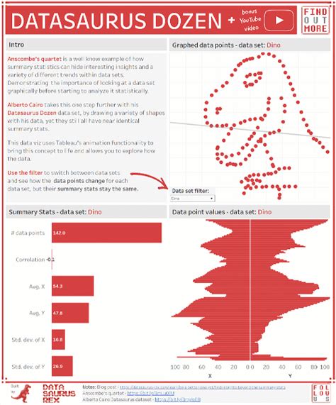 Find Insights Beyond The Summary Stats W Data Viz Datasaurus Rex