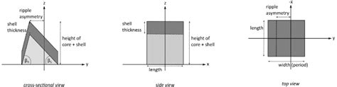fig s5 illustration of the definition of the form factor core shell