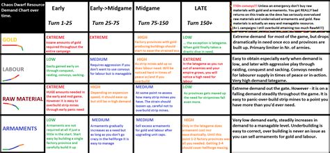 Chaos Dwarf Resource Demand Chart Realized It Probably Wont Be Of
