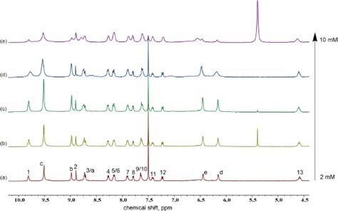 Bjoc Hydrogen Bonded Macrocycle Mediated Dimerization For Orthogonal Supramolecular Polymerization