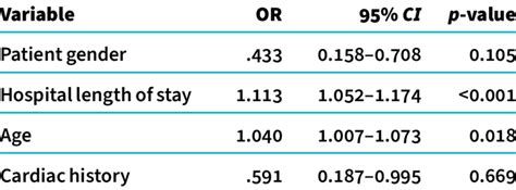 Multiple Logistic Regression Model For Factors Associated With Referral