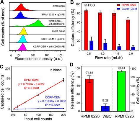 A Flow Cytometric Analysis To Confirm The Expression Level Of Cd138