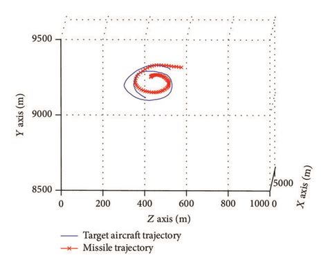 Simulation Trajectory Of The Negative X Axis Direction Download Scientific Diagram