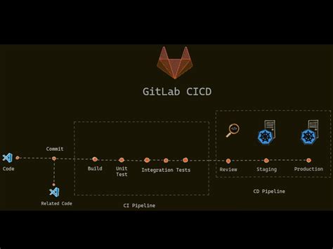 Zero Downtime Deployments With Advanced GitLab CI CD Pipelines Upwork