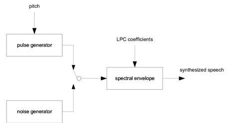 12 Vocal Tract Model Download Scientific Diagram