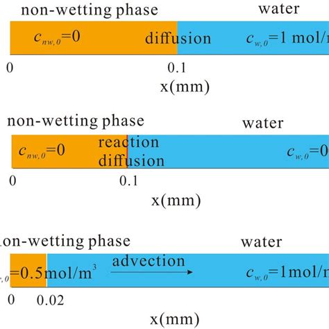 Plot Of A Geometry Of The Porous Medium And Boundary Conditions Pore Download Scientific