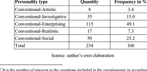Distribution Of Personality Types In The Group Of 234 Respondents With Download Table