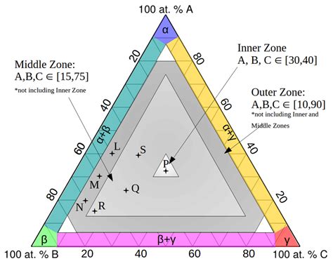 Compositional Space Divided Into Distinct Zones Namely Inner Middle