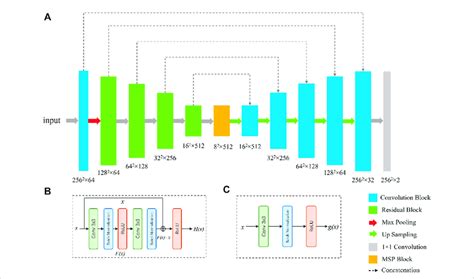 network architecture for the segmentation of tear meniscus the network