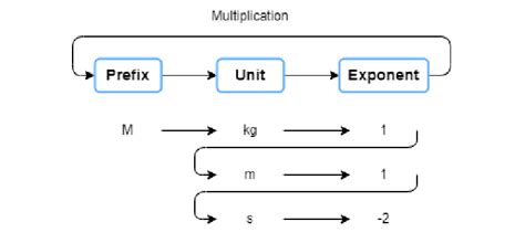 Example For An Algorithmic Representation Of Units Of Measurement