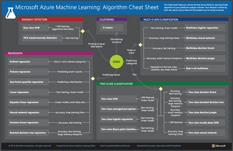 predictive analytics machine learning w azure ml part 4