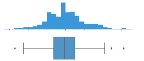 Choose The Right Viz Histogram Vs Box Plot Include Data