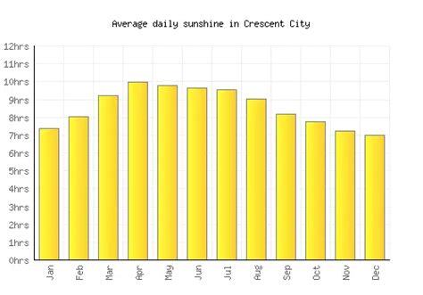 Crescent City Weather Averages And Monthly Temperatures United States