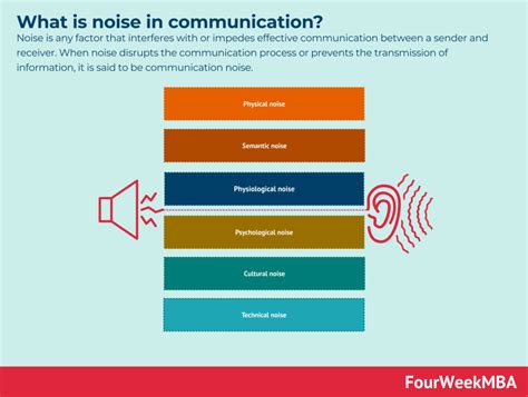 Examples Of Physical Noise In Communication And Its Effects