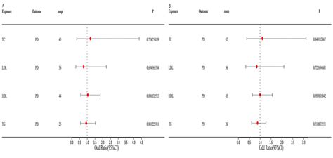 multivariate mendelian randomization analyses of inverse variance