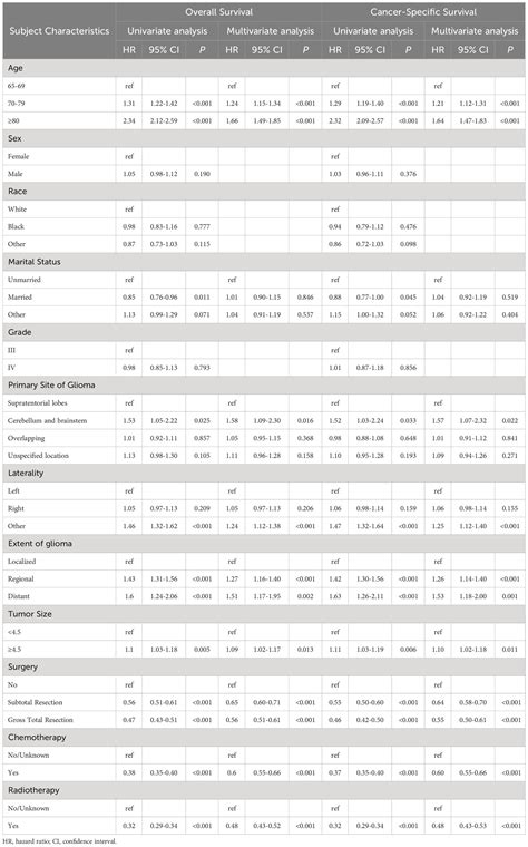 Development And External Validation Of Dual Online Tools For Prognostic Assessment In Elderly