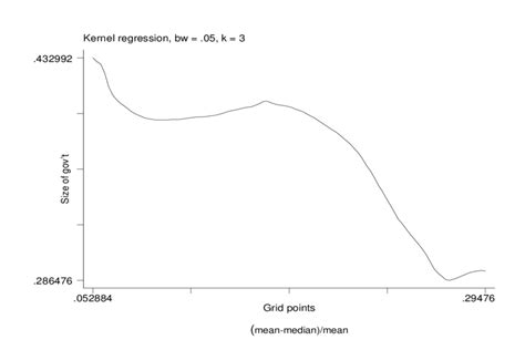 Kernel Regression Of And On M Download Scientific Diagram