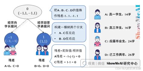 【深度学习入门机器学习理论】梯度提升决策树(gbdt) Csdn博客 【深度学习入门机器学习理论】梯度提升决策树(gbdt) Csdn博客