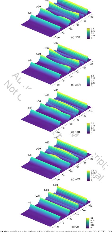 Figure 2 From Diffraction And Refraction Of Nonlinear Waves By The Green Naghdi Equations
