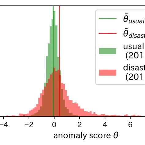 Histogram Of Anomaly Scores On A Usual Day Green And The Disaster Day