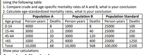 Using The Following Table 1 Compare Crude And Age Specific Mortality Rates Of A And B What Is