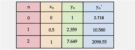Euler S Method Differential Equation Numerical Solution Matter Of Math