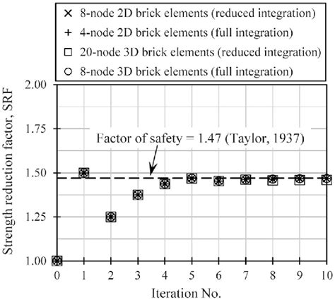 Validation Of Finite Element Model And Illustration Of Bisection Method Download Scientific