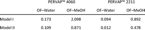 Objective Functions Resulted By The Two Models Download Table