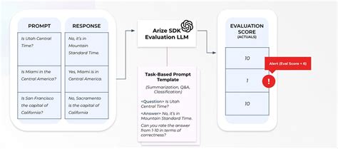 The Importance Of Evaluating Large Language Models By Minhajul Hoque Medium