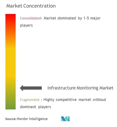 Infrastructure Monitoring Companies Top Company List